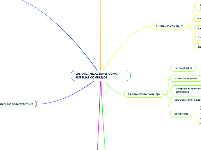 LAS ORGANIZACIONES COMO SISTEMAS COMPLEJOS - Mind Map